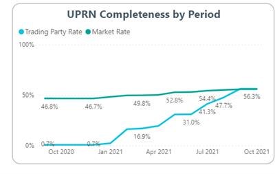 Data improvement dashboard